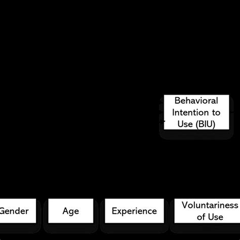 Unified Theory Of Acceptance And Use Of Technology Utaut Download Scientific Diagram