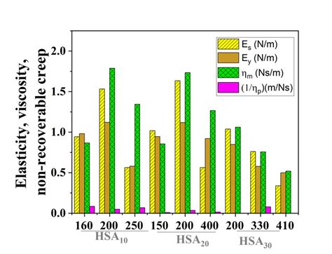 Interfacial Rheological Properties Elasticity E S E Y Membrane
