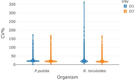 Figure From Modular Automated Bottom Up Proteomic Sample Preparation For High Throughput