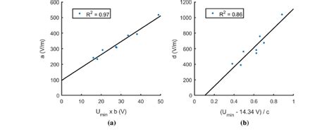 The Relations Between The Constants A A And B Together With B C And Download Scientific