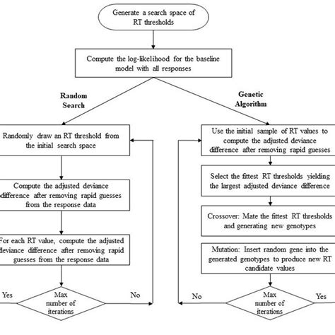 The Rt Threshold Setting Procedure Using The Random Search And Genetic
