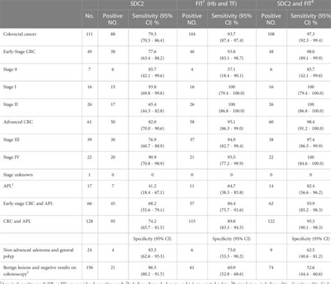 Clinical Data From Cases And Controls Undergoing Fecal Sdc2 And Fit