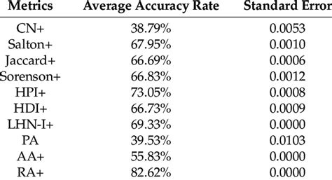 accuracy rate and standard error based on random sorted routers sequences download
