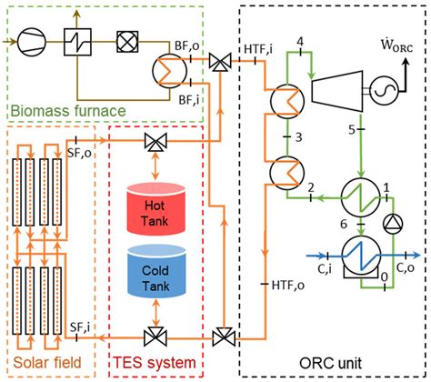 Schematic Scheme Of The Hybrid Solar Biomass Chp Plant Download Scientific Diagram