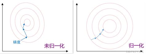 机器学习的特征归一化normalization机器学习特征归一化需要讲变量类型分开吗 Csdn博客 机器学习的特征归一化normalization机器学习特征归一化需要讲变量类型分开吗 Csdn博客