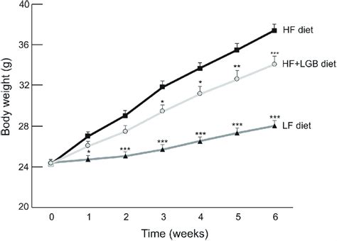 Body Weight Gain Of The Mice During The Study Animals Received Low Fat