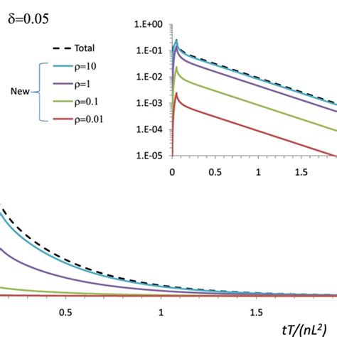 Dimensionless Discharge To The Stream As Function Of Dimensionless Download Scientific Diagram