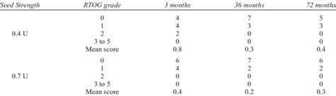 Rectal RTOG Grade Toxicity Over Time After Implant Number Of Patients Download Table