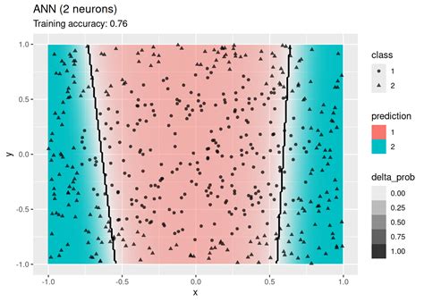 Chapter 4 Classification Alternative Techniques An R Companion For Introduction To Data Mining