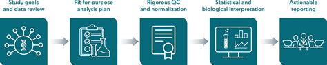 Omics Data Analysis And Multi Omics Integration Services Crown Bioscience