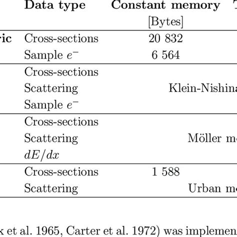 GPU Memory Overview For The Standard Model Download Scientific Diagram