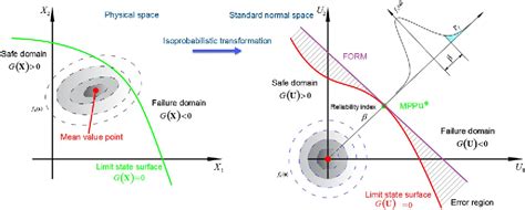 Figure 1 From Efficient Structural Reliability Analysis Based On Adaptive Bayesian Support