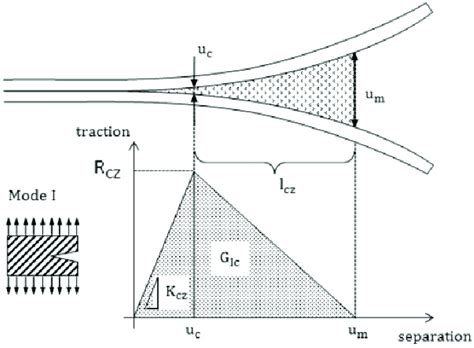 Scheme Of Linear Cohesive Zone Model Illustrated For Pure Peeling Load Download Scientific