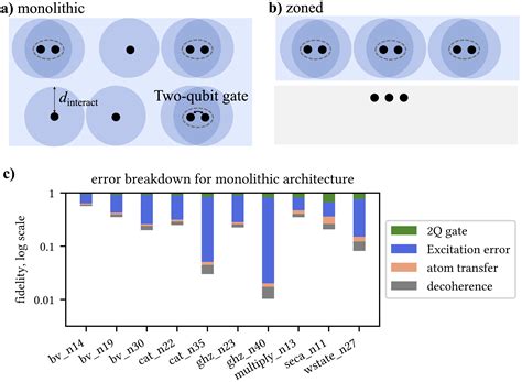 Architecture And Compilation For Quantum Computing Vast Lab