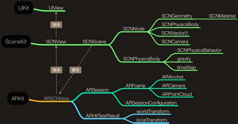 Arkit 和 Scenekit 的简单使用 Chirpy