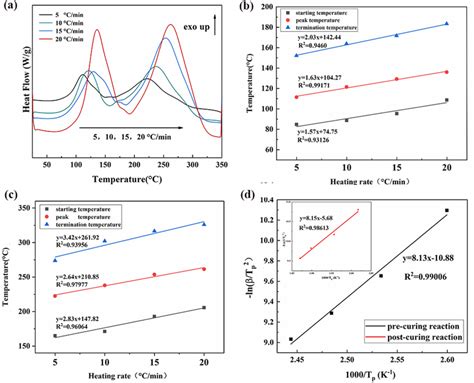 A DSC Curves At Different Heating Rates B The Fitting Curve Of The Download Scientific Diagram