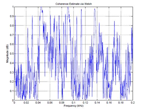 Tms320c6713 Dsk Anc Project Coherence Between Two Inputs Error
