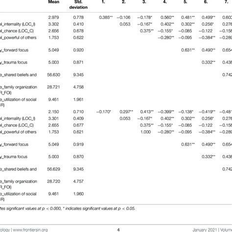 Regression Models Beta Values And Collinearity Statistics For The Two