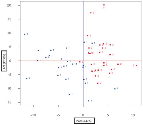 Principal Component Analysis PCA PCA Plot Showing Separation Of The Download Scientific