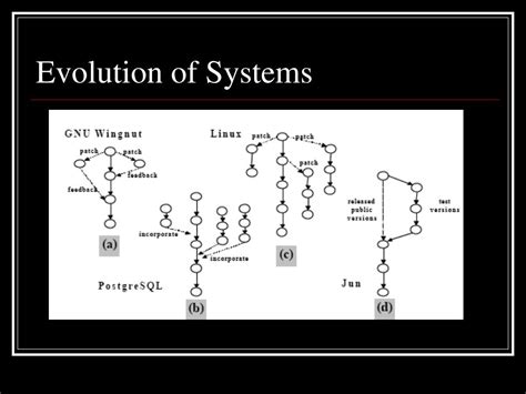 Ppt Evolution Patterns Of Open Source Software Systems And Communications Powerpoint