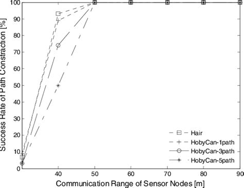 Figure 5 From Context Aware Geographic Routing For Sensor Networks With