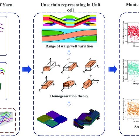 The Process Of Equivalent Modeling Analysis Download Scientific Diagram
