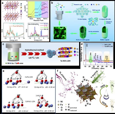 A Dft U Calculation For The Oxidation Of Ni Ii And Ni Iii Ions Download Scientific Diagram