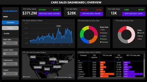 Connections Powerbi Dataanalytics Dashboarddesign Datavisualization Salesinsights Antony