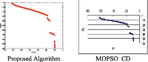 figure 2 from memetic particle swarm optimization algorithm for multi objective optimization