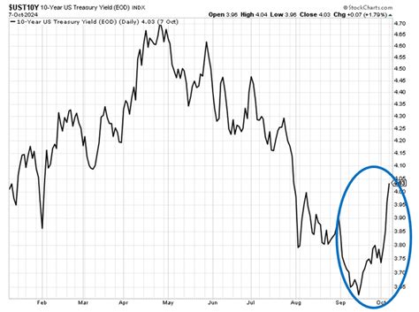 Understanding The Surge In Treasury Yields WallStreet Waves