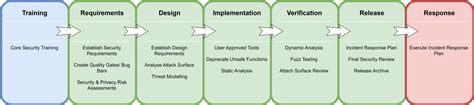 Secure Software Development Lifecycle Ssdlc Ashley Walkers Blog