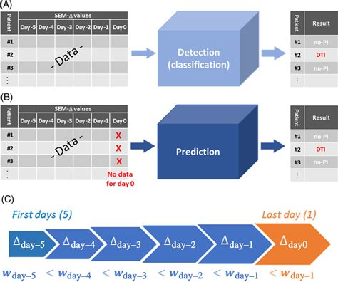 Schematic Representation Of The A Machine Learning Ml Detector Download Scientific Diagram