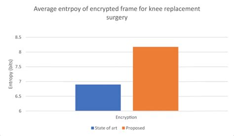Average Entropy The Average Entropy Of An Encrypted Frame Is 6 895 Download Scientific Diagram