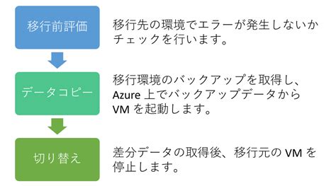 Azure Migrate で Vm を簡単にクラウドへ移行 Livestyleクラウドサービス
