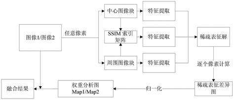 A Dual Band Image Fusion Method Using Sparse Representation Weight Analysis Eureka Patsnap