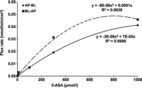 Comparison Of Ap Bl Apical Basolateral And Blap Basolateral Apical Download Scientific