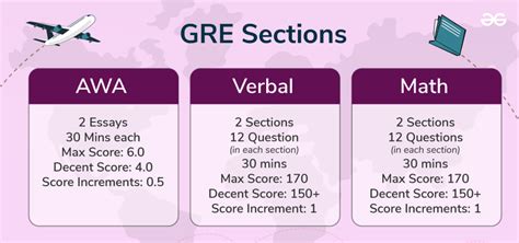 Gre Exam Pattern 2024 Updated Check Section Wise Exam Pattern