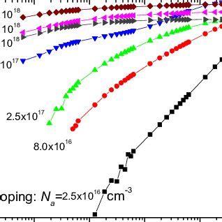 Room Temperature External Efficiency Of The Led Samples With Different Download Scientific