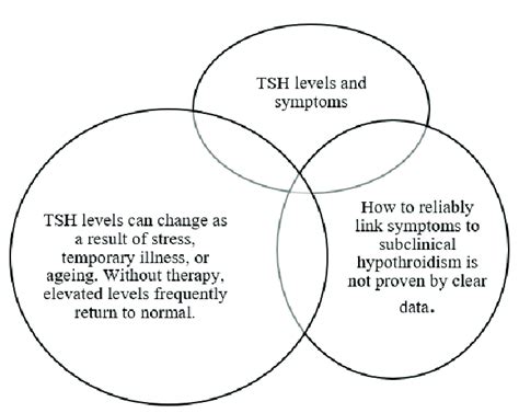 Shows Tsh Levels And Their Symptoms Download Scientific Diagram