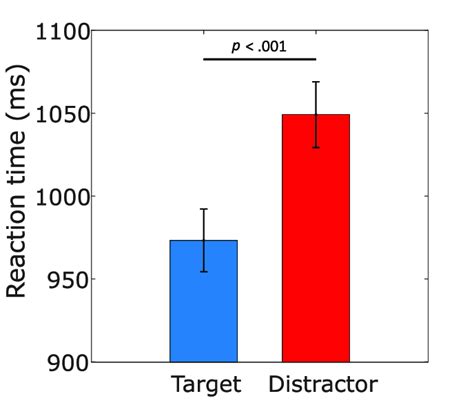 4 Average Reaction Times To Target And Distractor Letters For All Download Scientific Diagram