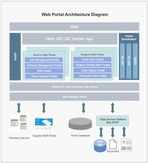 Architecture Diagram For Web Portal Edrawmax Templates