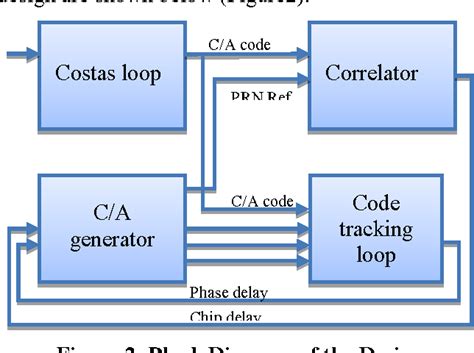 Figure 2 From Implementation Of The Gps Ca Tracking Loops In Fpga Semantic Scholar