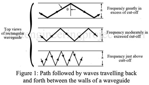 Physical Picture Of Waveguide Propagation Engineering Projects
