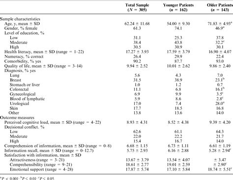 Table 1 From Testing The Effects Of Modality And Narration Style On Patients Information Use In