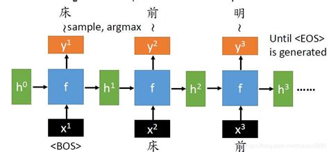 机器学习与深度学习系列连载： 第二部分 深度学习（十八 Seq2seq 模型 Csdn博客