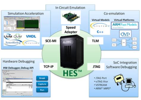 반도체 하드웨어 에뮬레이션이란 Hardware Emulation이란 Hav란 Vlsi Wiki
