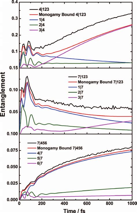 Measures Of Entanglement And Monogamy Bounds In A Four Qubit System