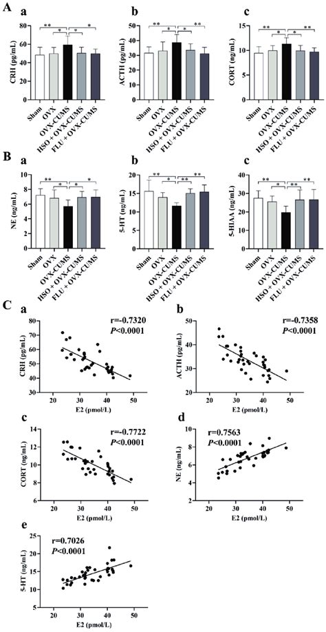 Hso Improved The Serum Crh Level A Acth Level B And Cort Level C Of Download Scientific