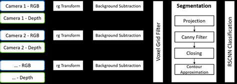 Methods Used And Data Flow In The Proposed Pipeline Download Scientific Diagram