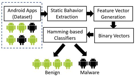 Workflow Of Hamming Distance Classification Proposed By 99 Download